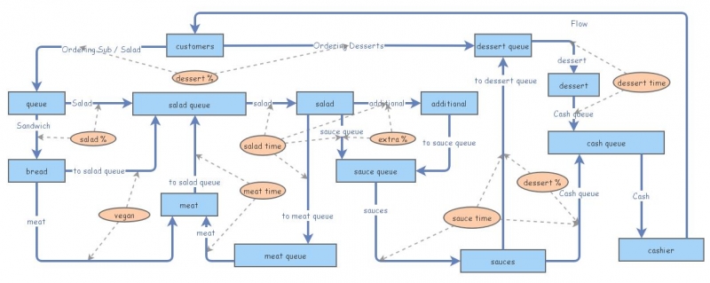Subway Assembly Line | Insight Maker