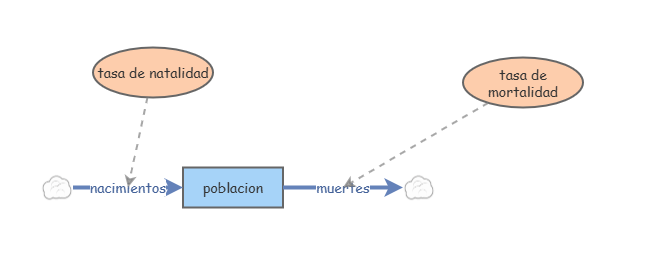 diagrama_forrester | Insight Maker