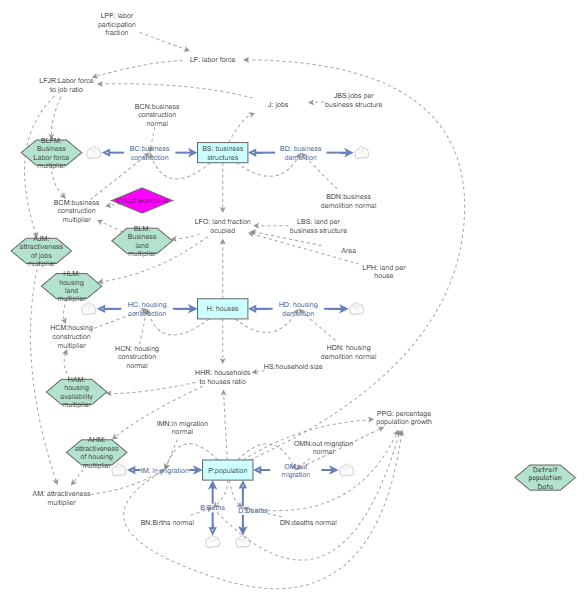 Urban1_V-policy-draft-virtual work | Insight Maker