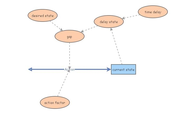 Balancing Loop with Delay | Insight Maker