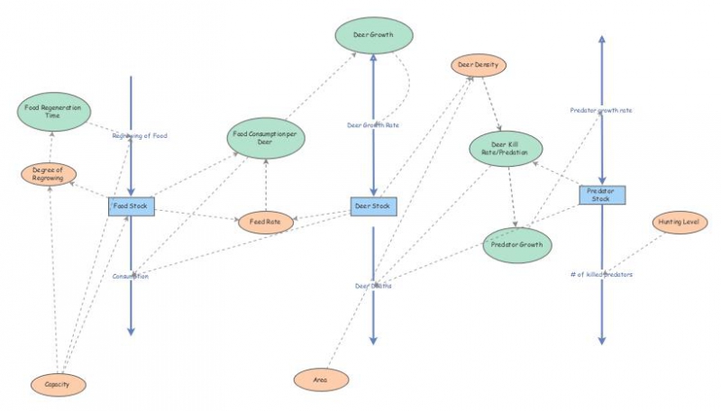 Deer_Predator relationship | Insight Maker