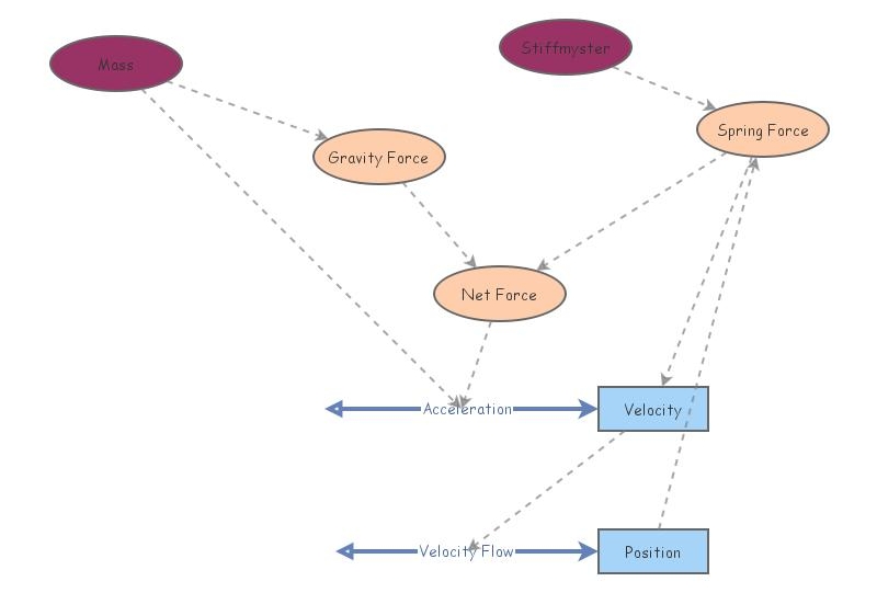 Spring Mass System Model | Insight Maker