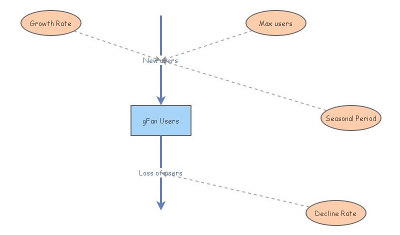 The gFan | Insight Maker