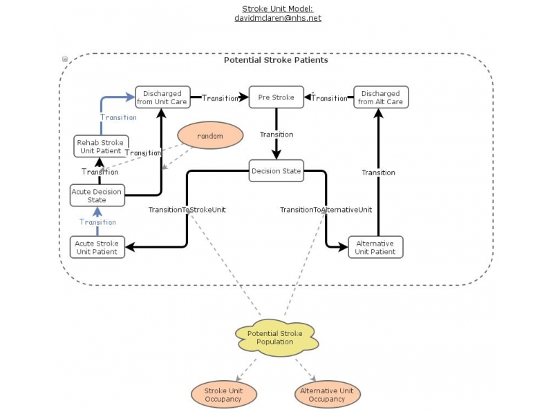 Stroke Unit Flow with Acute and Rehab | Insight Maker