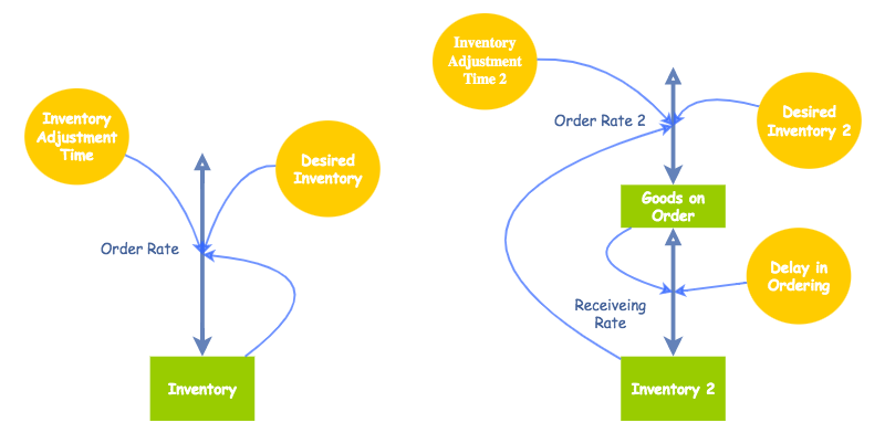 Clone of Simple Inventory with Delay Model | Insight Maker