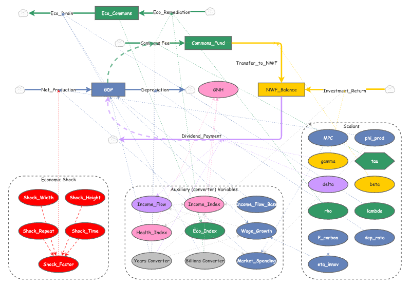 Prosperity Loop v1.0 | Insight Maker