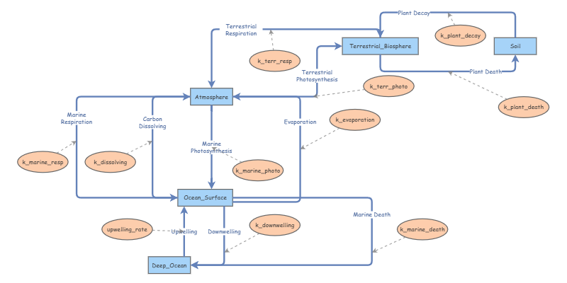 Tugas TPS_Carbon Cycle Model | Insight Maker