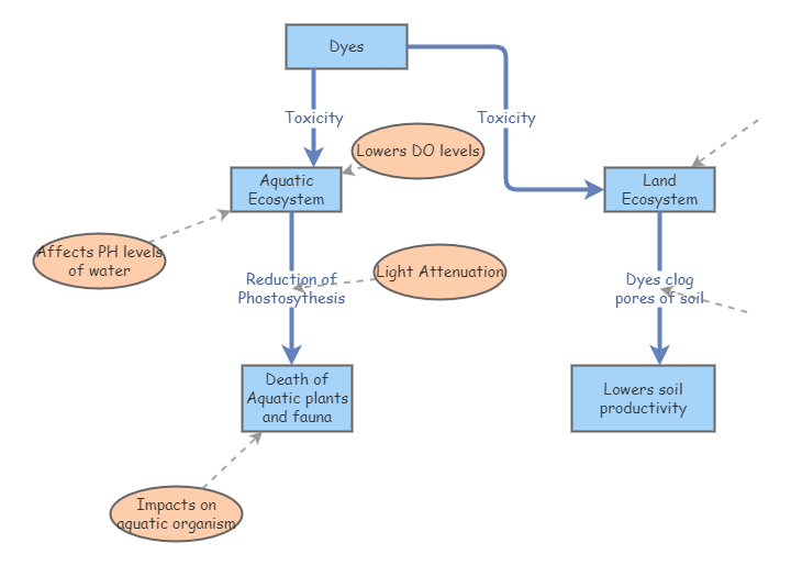 Dye Waste | Insight Maker