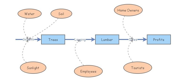 Tree/ New England Flow | Insight Maker