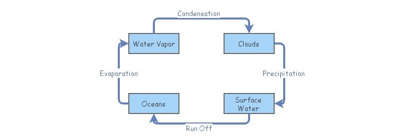 Water Cycle - Stock and Flow Practice | Insight Maker