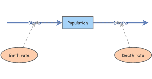 Clone of Clone of Exercise 4 lab 4 demographic stochasticity | Insight Maker