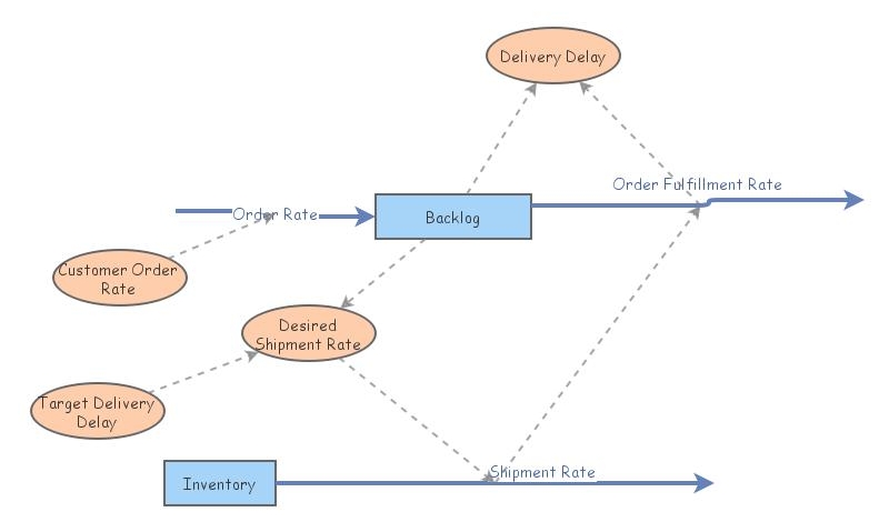 Low Backlog | Insight Maker