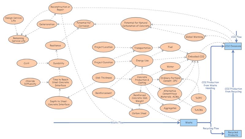 SD Model - Reinforced Concrete Slab - Sustainability-Resiliency Analysis | Insight Maker