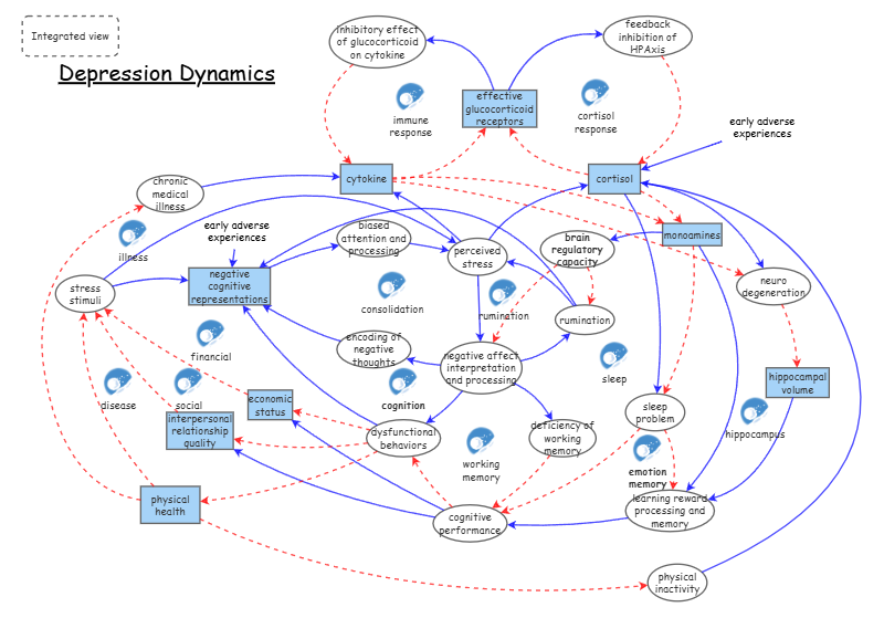 Depression Dynamics | Insight Maker