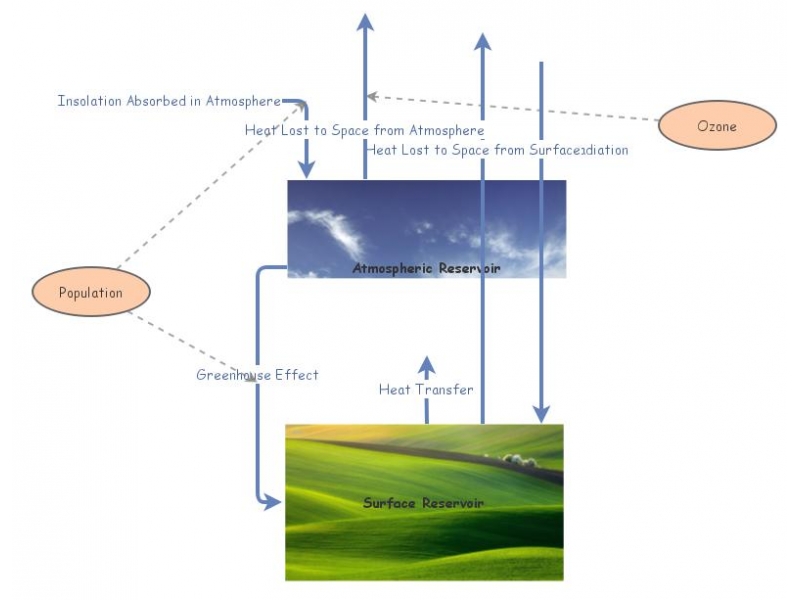 Climate System | Insight Maker
