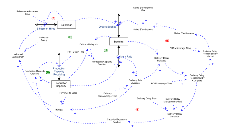 Q1 and Q2 | Insight Maker