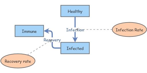 Disease | Insight Maker