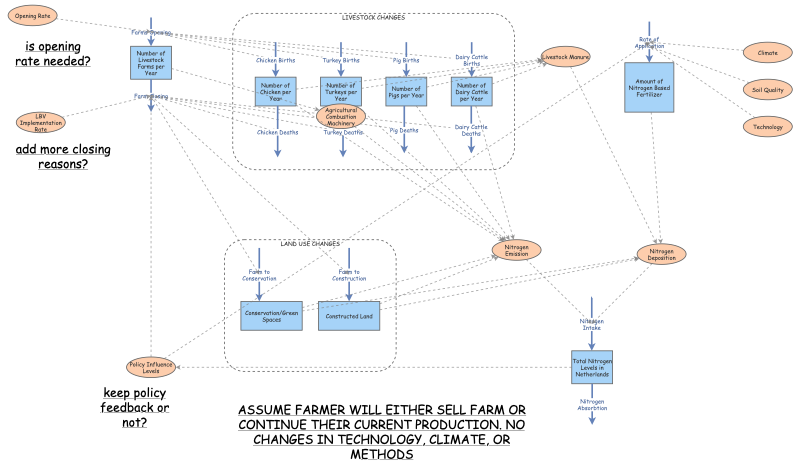 Clone of Systems Dynamic Model 1 - Group Assignment | Insight Maker