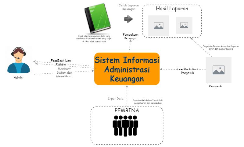 Clone of Information System Rich Picture | Insight Maker