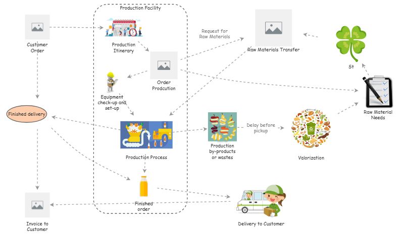 Clone of Clone of Rich Picture of Manufacturing Plant | Insight Maker