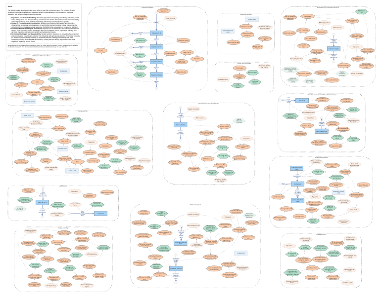Clone of Clone of The World3 Model: Classic World Simulation | Insight Maker