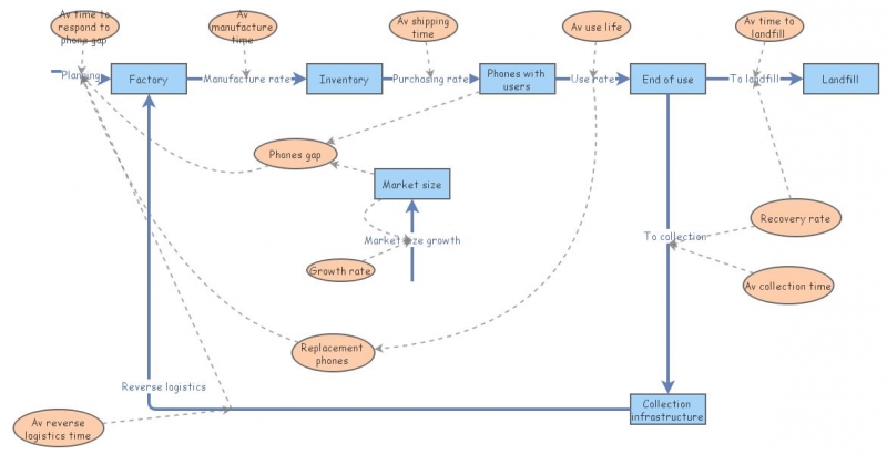 Linear model | Insight Maker