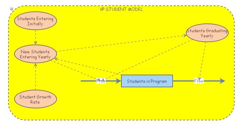 Student/Staff flows | Insight Maker