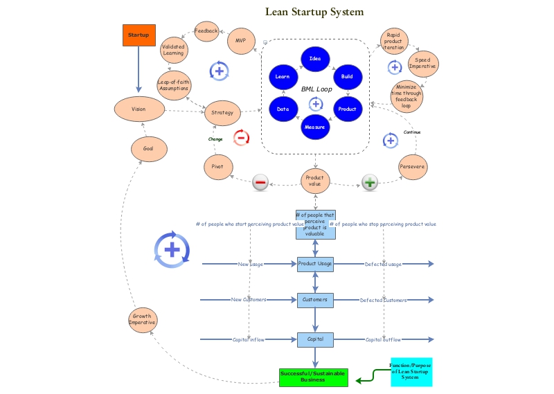Lean Startup Business System | Insight Maker