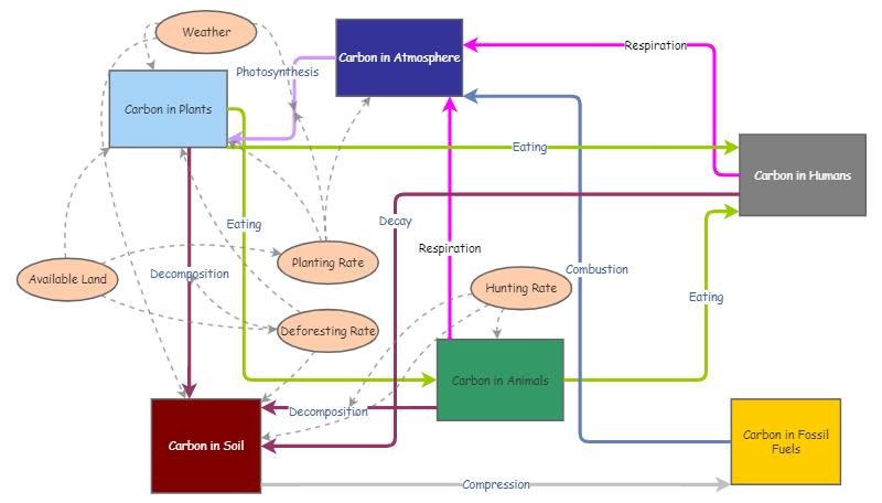 Stock and Flow - Carbon Cycle | Insight Maker