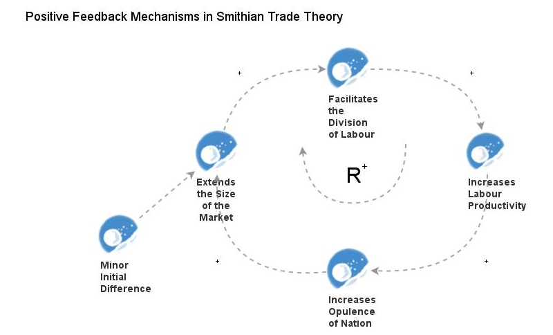 Positive Feedback Mechanisms in Smithian Trade Theory | Insight Maker