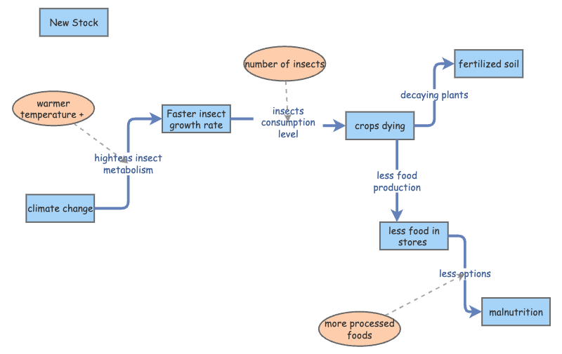 insects eating plants | Insight Maker