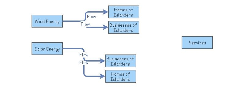 Eigg Simulation | Insight Maker