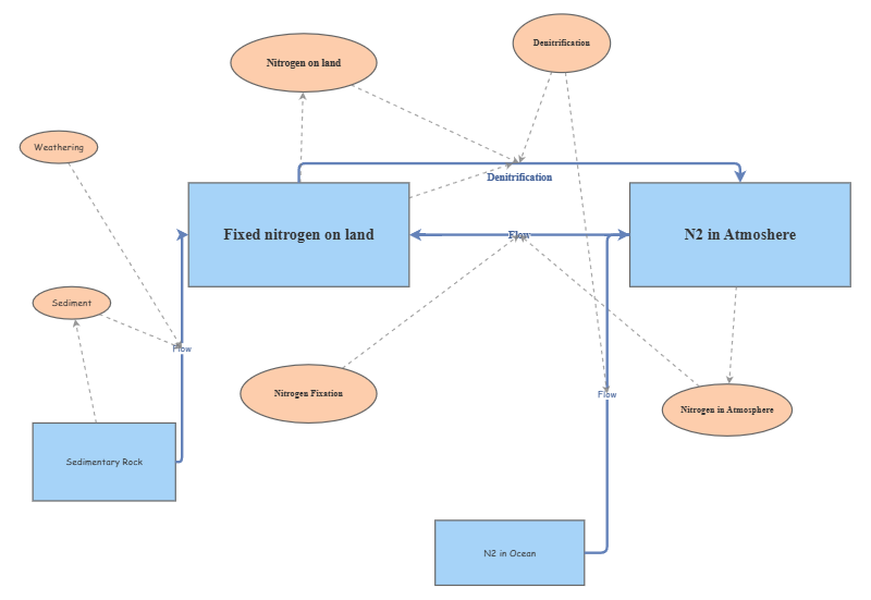 nitrogen cycle | Insight Maker