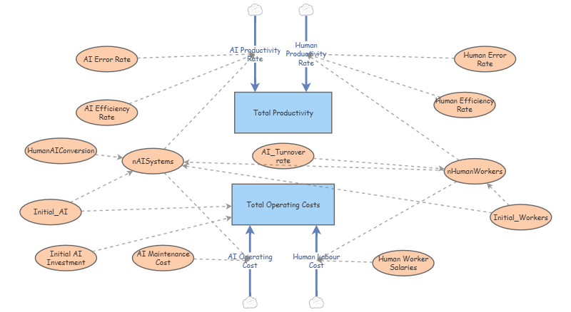 Clone of Efficiency & Productivity of using AI in Workforce | Insight Maker