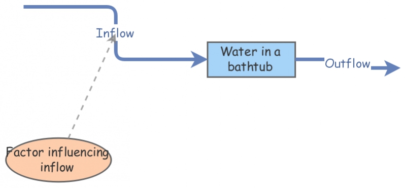 Water Bathtub | Insight Maker