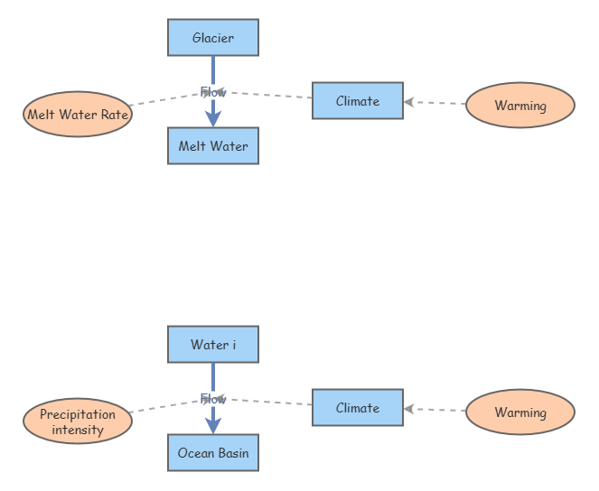 Tiny glacier climate model | Insight Maker