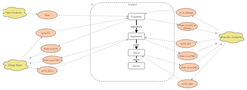 Prototype CS degree more complete | Insight Maker