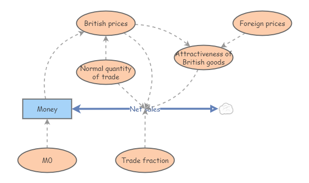 Clone of Assignment 2, second model | Insight Maker