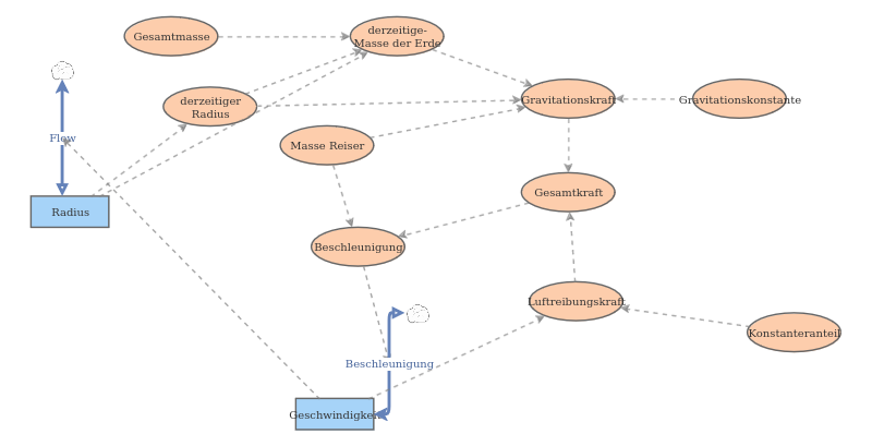 Beschleunigung Reiser durch die Erde Fail | Insight Maker