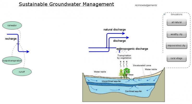 Sustainable Groundwater Management | Insight Maker