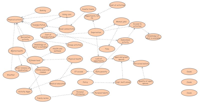 East Kent Systems Mapping - Physical activity | Insight Maker
