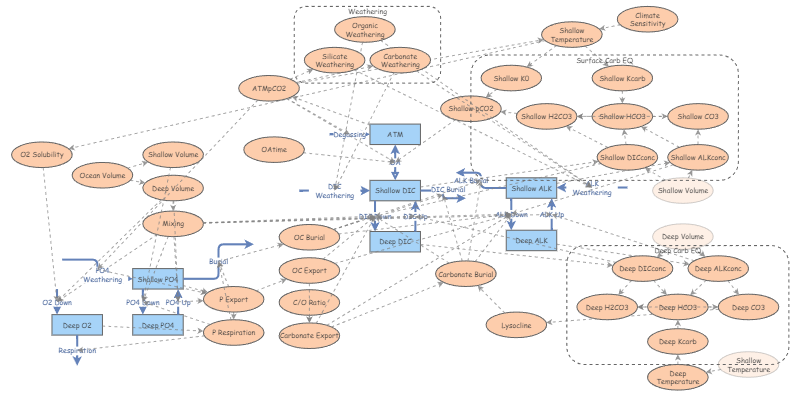 exp_Modern Marine 2-box Carbon Cycle | Insight Maker