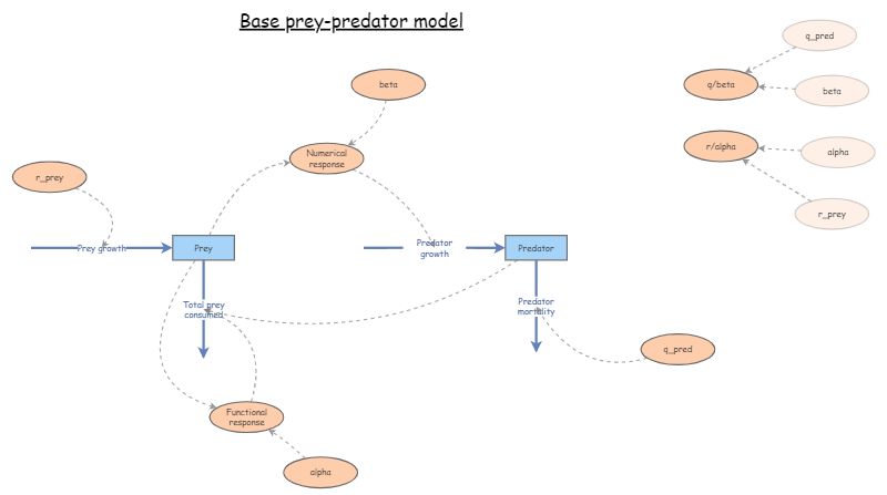 Clone of Base prey predator model | Insight Maker