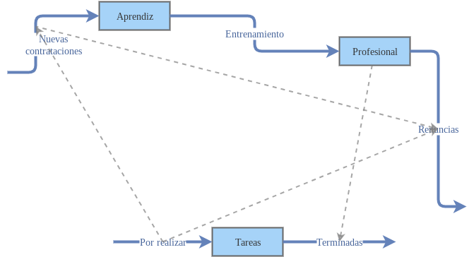 Prueba 1 | Insight Maker