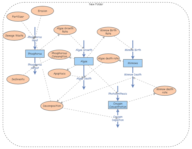 Clone of Model 3 Group 5 - The effect of overloading phosphorus on algae and minnow populations ...