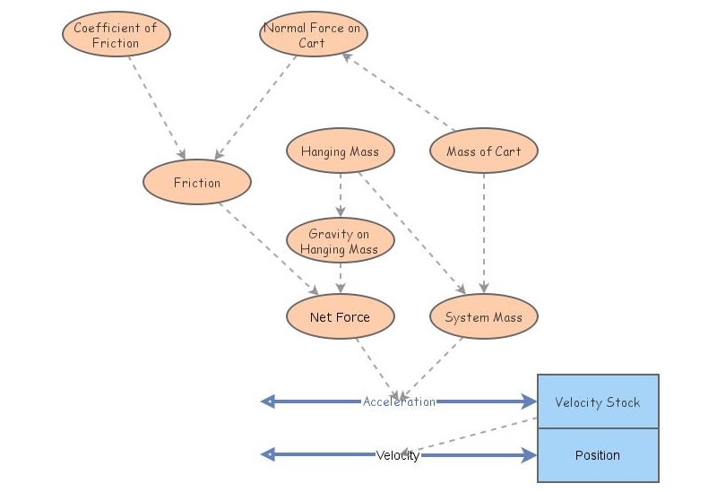 Atwood Machine Model | Insight Maker