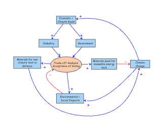 Trade off Diagram | Insight Maker