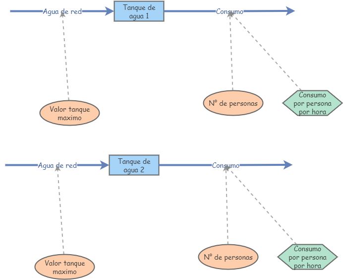 Ejemplo de modelo en clase- tanque de agua | Insight Maker