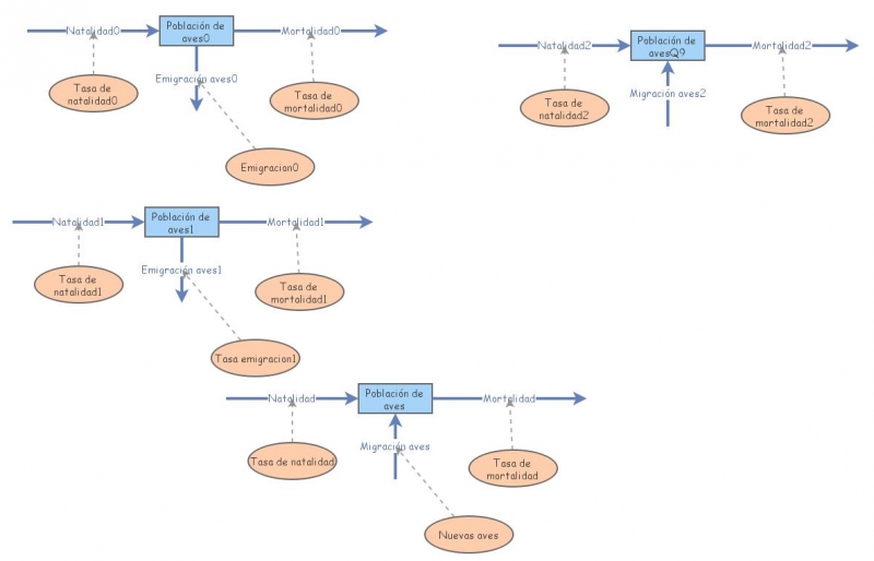 Flujos y niveles entrenamiento 2 aves | Insight Maker