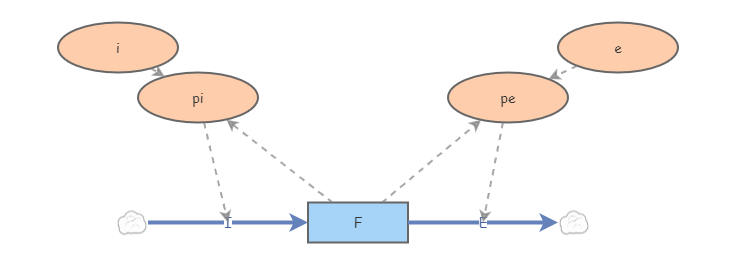 Metapopulation model (Lab 6) | Insight Maker